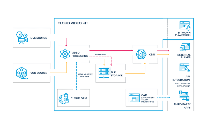 Cloud Video Kit - the heart of your streaming service